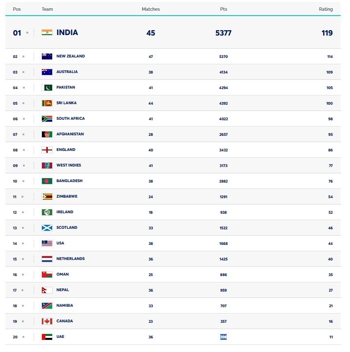 India retains top ODI spot - Gold FM News - Srilanka's Number One News ...